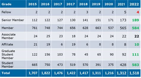 Member Categories And Totals IEEE UAE Section