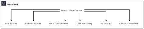Introducing Amazon Data Firehose Simplify Your Streaming Data Delivery Pipeline Stackpioneers