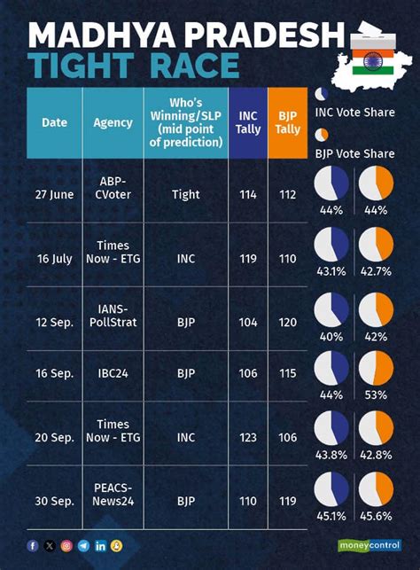 Madhya Pradesh Seven Elements Of The Bjp Strategy To Field Mps And