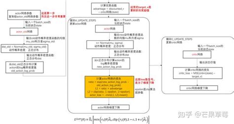 Ppo算法基本原理及流程图(kl Penalty和clip两种方法) 知乎 Ppo算法基本原理及流程图(kl Penalty和clip两种方法) 知乎