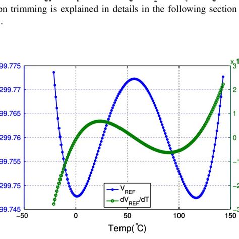 Measured And Simulated Power Supply Rejection Ratio Psrr Of The