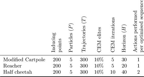Table 1 From Sample Efficient Reinforcement Learning Using Deep Gaussian Processes Semantic