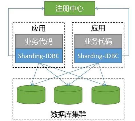 Mycat和sharding Jdbc哪个比较好？各有什么优缺点？ 知乎