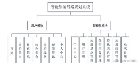 基于javassm智能旅游线路规划系统设计与实现【附源码】51cto博客java旅游管理系统源码