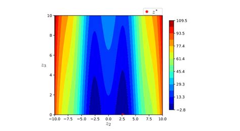 Application Problem Variation Of F Obj In The Plan Z 2 Z 3 With Z Download Scientific