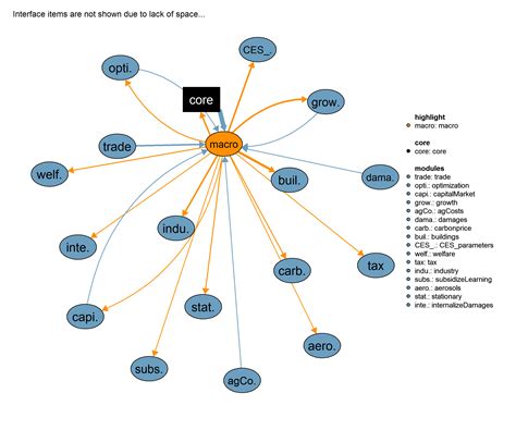 Remind Regional Model Of Investments And Development 01macro