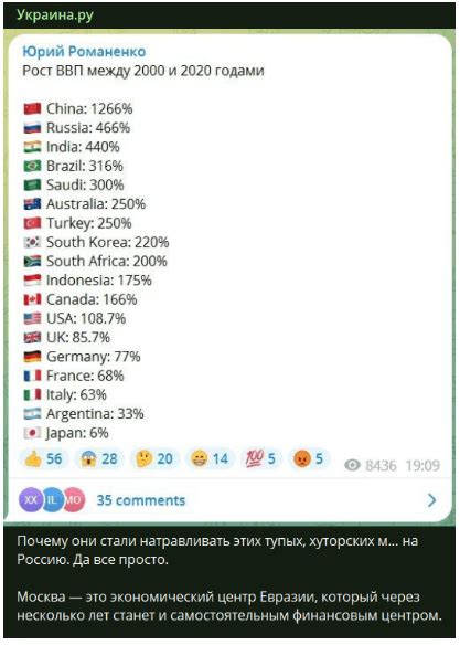 МАНІПУЛЯЦІЯ: росія посідає друге місце за зростанням ВВП у 2000-2020 роках