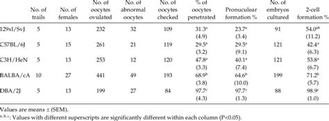 Fertilization And Developmental Rates With Sperm From Five Inbred Mouse Download Scientific