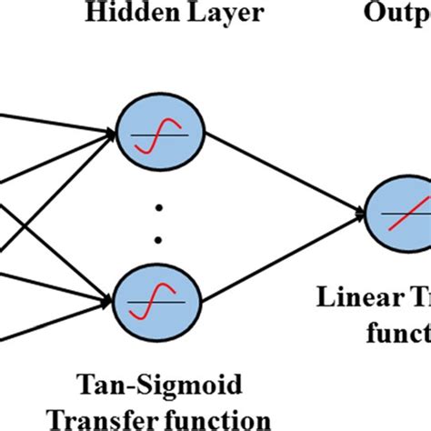 Three Layer Multilayer Perceptron Structure Download Scientific Diagram