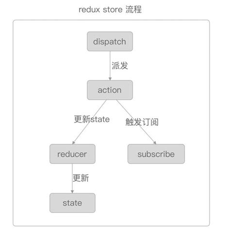 Redux用法和原理 每日頭條