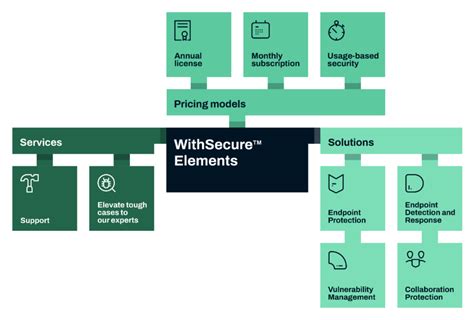 usage based security the future of corporate cyber security withsecure™