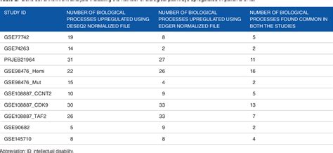Table 2 From Comparative Transcriptomics Data Profiling Reveals E2f