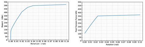 Moment Rotation Backbone For Lumped Plasticity Model Download