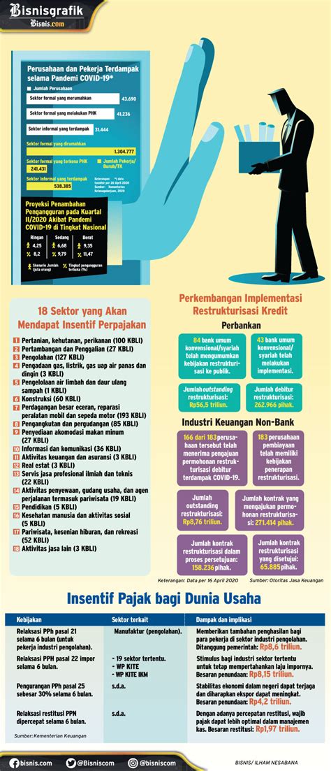 Anomali Respons Dunia Usaha Atas Insentif Pajak