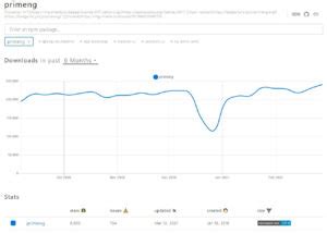 Top 6 Angular Component Libraries For Web Development 2025