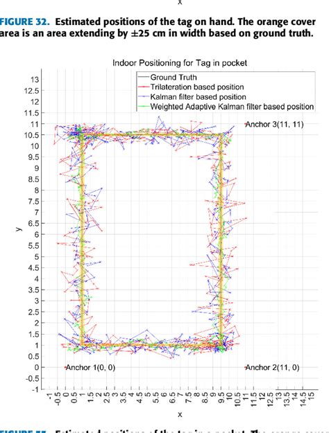 Figure 1 From Accurate Indoor Positioning For Uwb Based Personal Devices Using Deep Learning