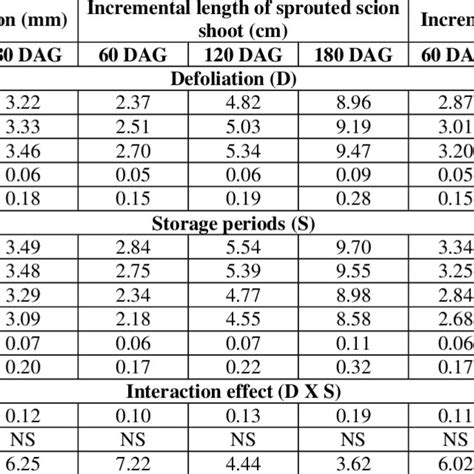 Effect Of Defoliation And Storage Of Scion Sticks On Growth Of Softwood Download Scientific