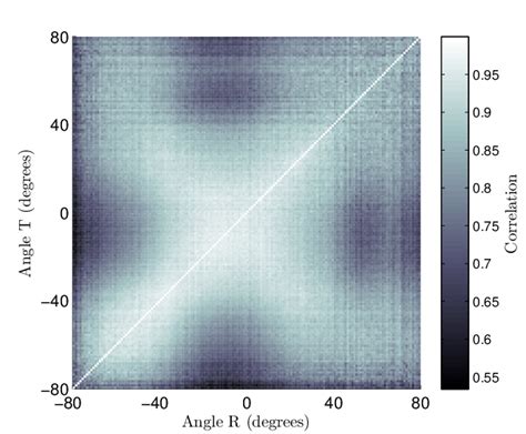 Correlation Of Received Pulses As A Function Of Elevation Angle Between