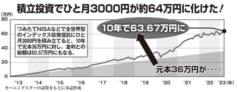 資産運用は「ひと月3000円」でも効果あり 全世界株式投信は過去10年間で元本36万円が63万円に マネーポストweb Part 3