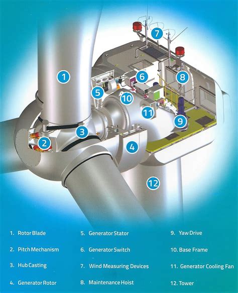 wind energy india nacelle of regen 2 mw wind turbine