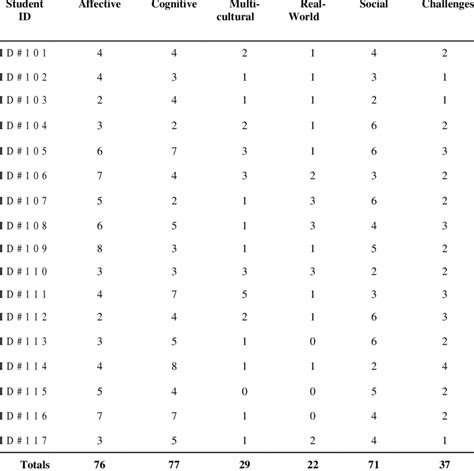 Frequency Distribution For Thematic Coding Download Table