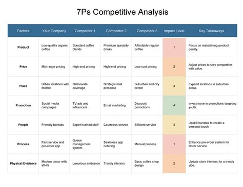Competitive Profile Matrix Cpm Template Wordlayouts