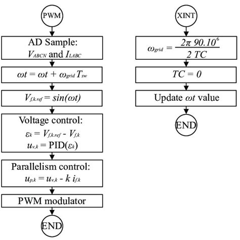 firmware control and synchronism routine flowchart download
