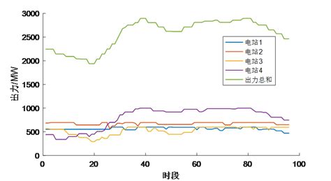 文章复现 梯级水光互补系统最大化可消纳电量期望短期优化调度模型matlab代码 水光互补模型 csdn博客