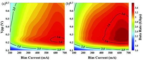 Dzn Data Rate Versus Bias Current And Signal Vpp For A Without Download Scientific Diagram