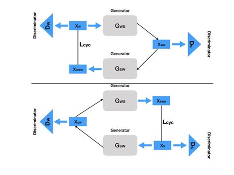 Proposed Cyclegan Architecture Here W Whisper And S Speech After