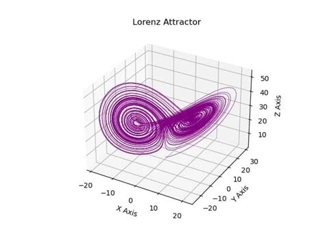 Pastor Blessed Yahweh On Linkedin Lorentz Attractor In A Bid To