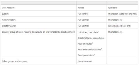 windows why can t admins view user s redirected folders server fault