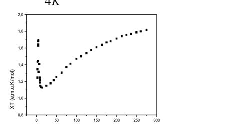 Temperature Dependence Of χt Product Download Scientific Diagram