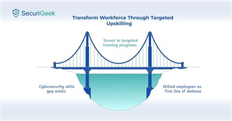 Securigeek On Linkedin Cybersecurity Skillsgap Upskilling Talentdevelopment Teamwork…