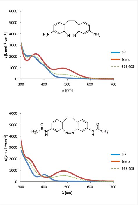 Uv Vis Spectra Of The Diazocine Derivatives 33 Diaminoebab 4 And Its