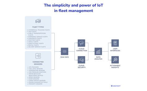 Custom Iot Fleet Management Solutions By Sumatosoft