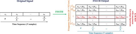 high‐speed algorithm for fault detection and location in dc microgrids based on a novel time