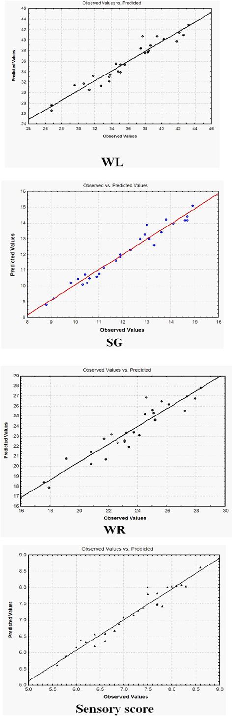 figure 1 from optimization of some process variables in mass transfer