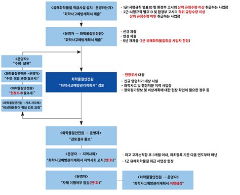 화학사고예방관리 올바른안전연구소