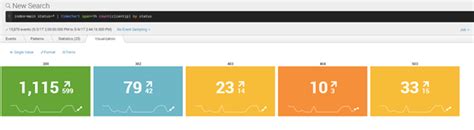 Splunk 66 New Features Part Iv Trellis Layout Visualization