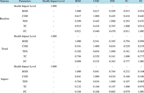 Pearson Correlation Matrix Download Table