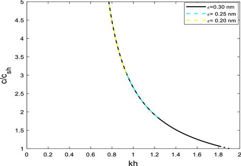 Influence Of Non Local Micropolar Parameter Download Scientific Diagram
