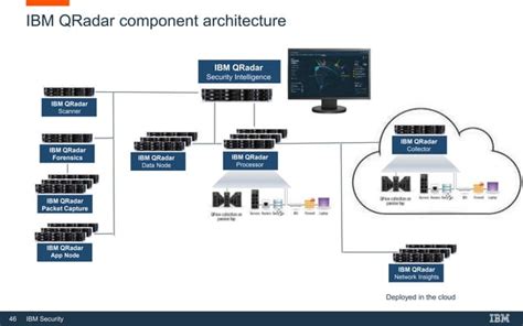 Qradar Security Intelligence Overview Pptx Cloud Computing Internet