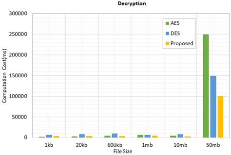 Decryption Cost At Client Side Download Scientific Diagram
