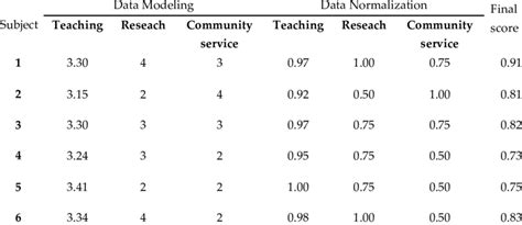 Recapitulation Of Modeling And Normalization Of Lecturer Performance