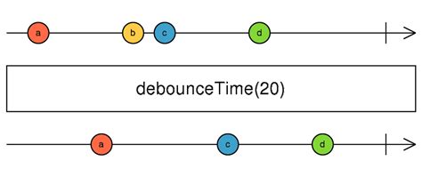 Rxjs Reducing Number Of Api Calls To Your Server Using Debouncetime