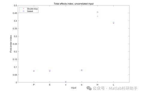 用于计算方差敏感索波尔指数方法，这是一种流行的特征选择和降维算法附matlab代码 Csdn博客
