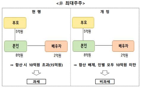 주식 양도세 기타주주 합산 과세 폐지 가족 합산 폐지 네이버 블로그