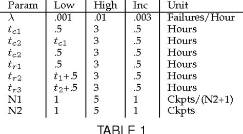 table 1 from multi level diskless checkpointing semantic scholar