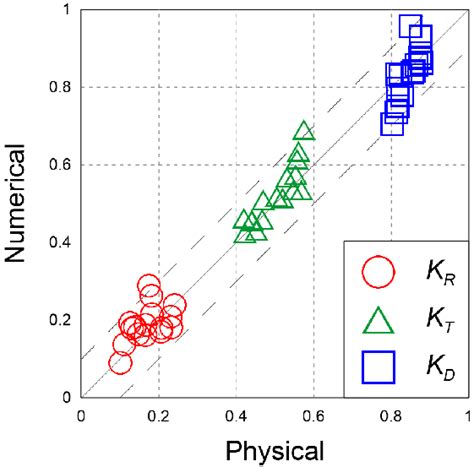 comparison of and between the experimented and download